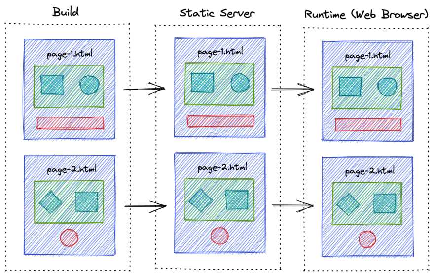 CSR vs SSR vs SSG CSR vs SSR vs SSG